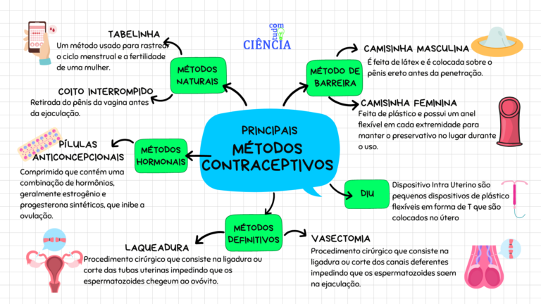 Métodos contraceptivos